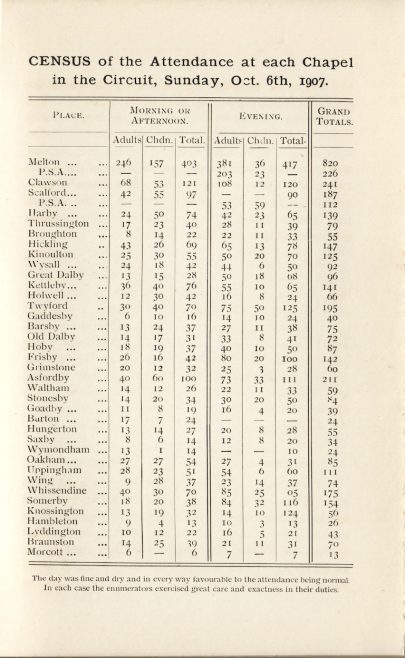 Melton Mowbray Circuit: attendance figures from 1907 | Leicestershire ...